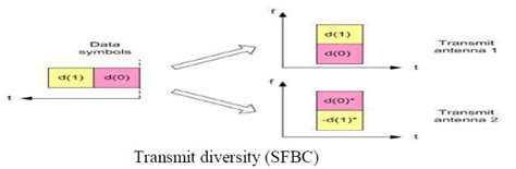 Transmit Diversity ~ 4g Communication