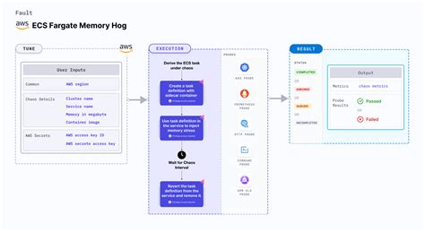 ECS Fargate Memory Hog Harness Developer Hub