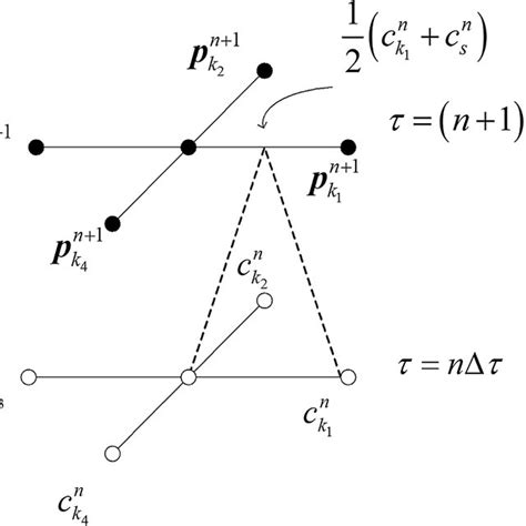 discrete schematic for the semi implicit method download scientific