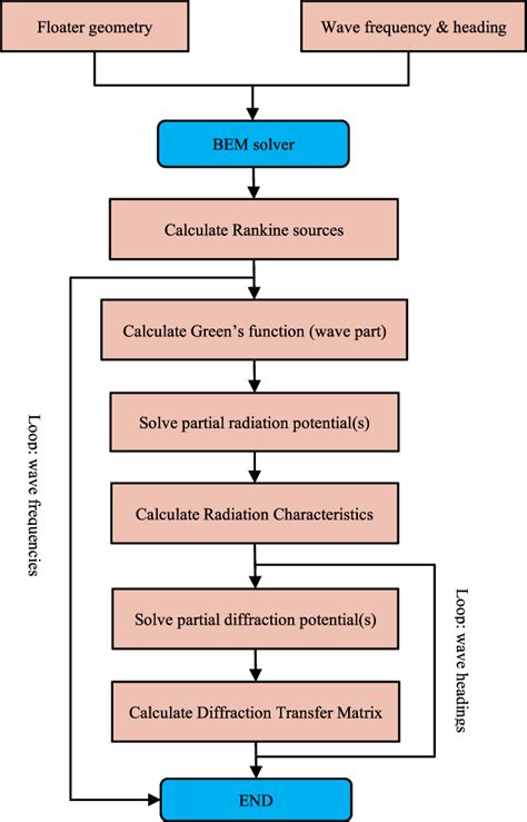 Flow Chart Of The Computation Process Of Dtm And Rc Download