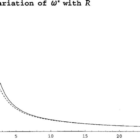 Solid Plot of x Ã vs R Dashing Plot of 1 R Download Scientific