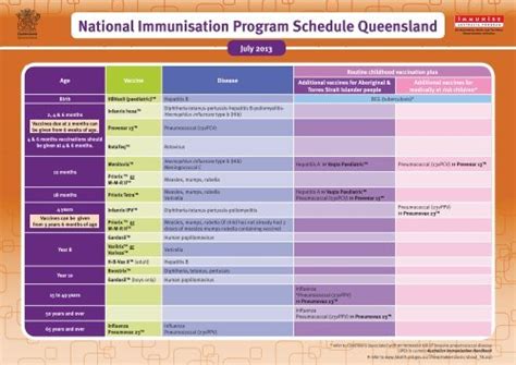 National Immunisation Program Schedule Queensland Antigens