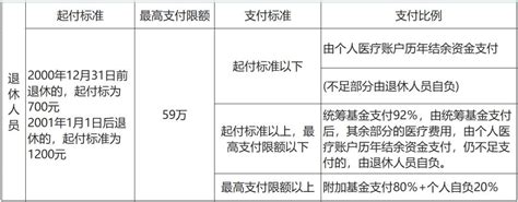 上海职工医保住院报销政策在职退休 上海慢慢看