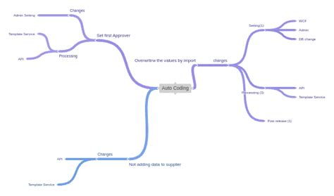 Auto Coding Coggle Diagram