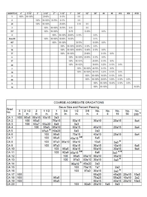Gradation Charts Aashto And Idot Ca 3 Pdf