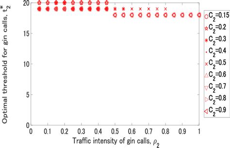 Figure 2 From Characteristic Analysis Of Upper Bound Call Blocking
