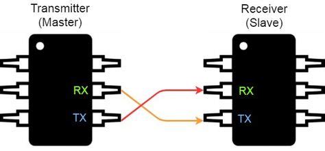 UART