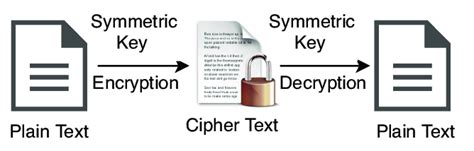 Symmetric Key Encryption Download Scientific Diagram