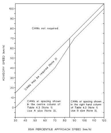 Safe System Snippet Chevron Alignment Markers CAMs Safe System Solutions