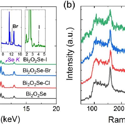 A The Eds Spectra Of Doped And Un Doped Bi 2 O 2 Se Crystals The