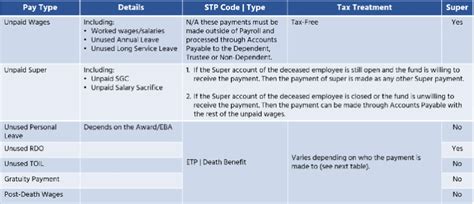 Stp Phase 2 Termination Payments And Other Lump Sums Evolution Cloud Accounting