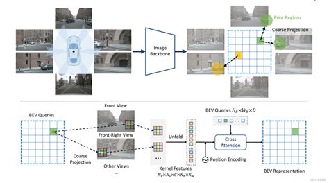 论文阅读——efficient And Robust 2d To Bev Representationlearning Via