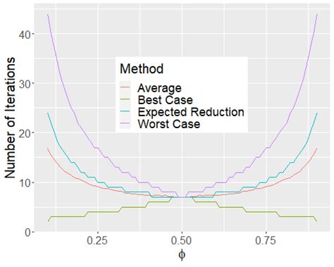 How Many Iterations Are Needed For The Bisection Algorithm Hoyle