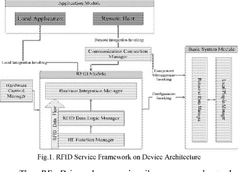 Figure 1 From Rfid Service Framework With Plug In Technology On Devices