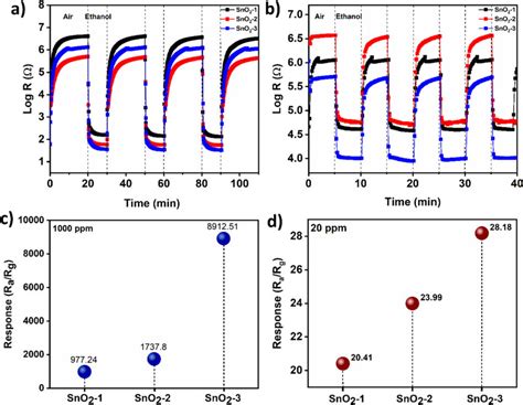 Resistance Responses Of Gas Sensors Based On Sno2−1 Sno2−2 And Sno2−3