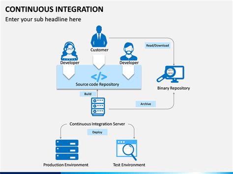 Continuous Integration Powerpoint And Google Slides Template Ppt Slides