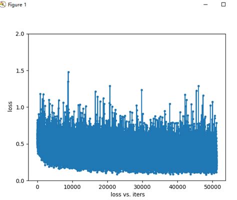 Why Doesnt The Loss Function Go Down？ · Issue 14 · Tramacfast Scnn