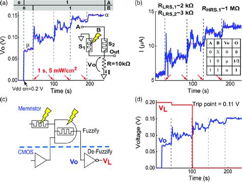 Fuzzify Member Function Incremental Setting Of Fuzzy Voltage Levels At Download Scientific