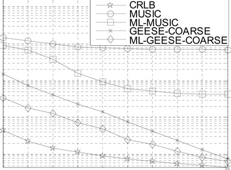 Logarithm Of Standard Variance Under Different SNR Finally We Analyze Download Scientific