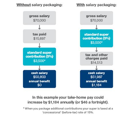 Superannuation Salary Packaging Remserv