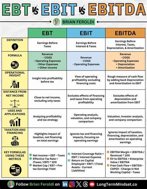 Nicholas Thiede On Linkedin A Very Useful Cheatsheet For Financial