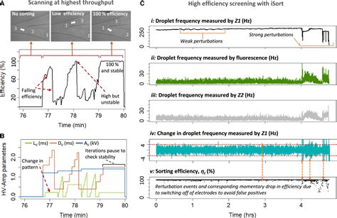 ISort Enables Automated Complex Microfluidic Droplet Sorting In An Effort To Democratize