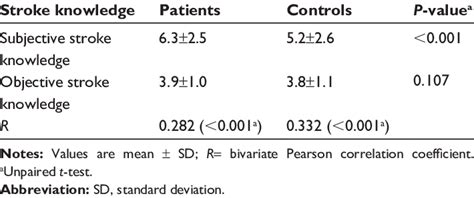 Subjective And Objective Stroke Knowledge Download Table