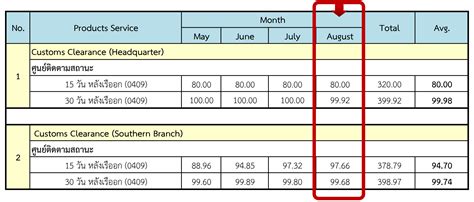 V Serve Monthly Best Practice Warrantee Index