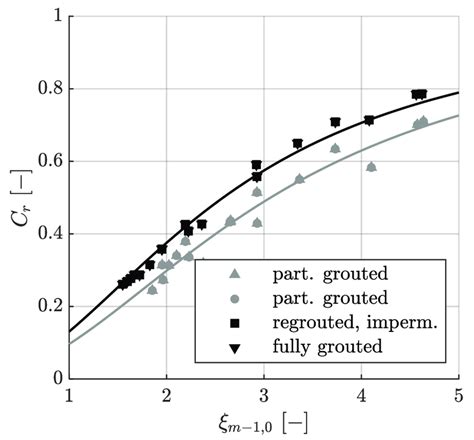 Reflection Coefficient Cr As A Function Of The Surf Similarity