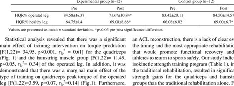 Hamstring To Quadriceps Ratio Percentage Hqr Of The Operated And