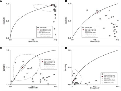 SROC Curve Of Diagnostic Meta Analysis A TSH Cut Off