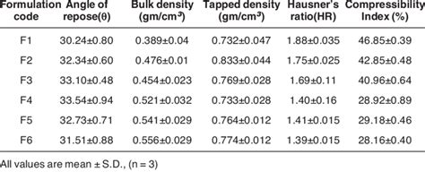 Precompression Parameters Of Floating Sustained Release Powder Blend Download Table