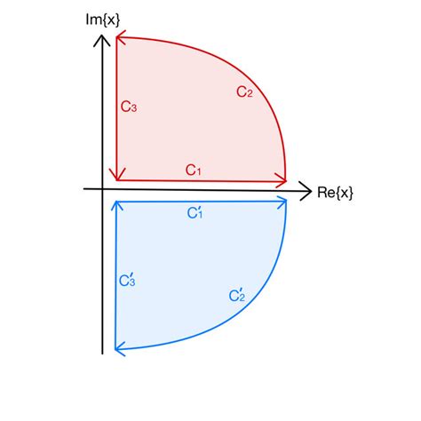 The Contour Used To Evaluate The Integral Over X In Eq 16 Download Scientific Diagram