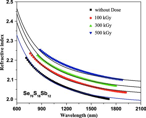 Refractive Index Versus Incident Photon Energy For As Deposited And Download Scientific Diagram