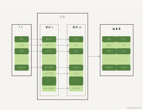 MySql11 实践篇 九 大查询 join使用 join优化 mysql5 join 大表优化 CSDN博客