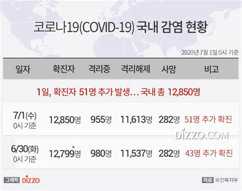 그래픽 7월 1일 국내 코로나19 확진자 12850명확진자 51명·사망 0명 디지틀조선일보디조닷컴