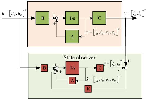 Research On A Sensorless Adrc Vector Control Method For A Permanent Magnet Synchronous Motor