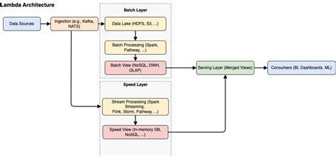 Exploring Kappa Architecture With Pathway