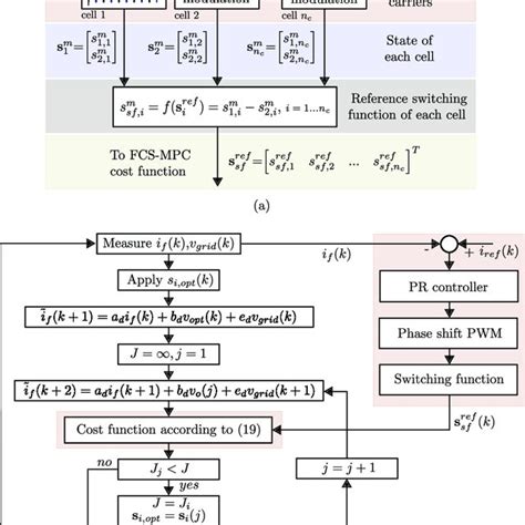 Conventional Fcs Mpc Flowchart Applied To A Grid Connected Chb Inverter