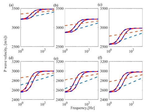 Comparison Of Velocity Dispersion Calculated By Using The Pore Fluid