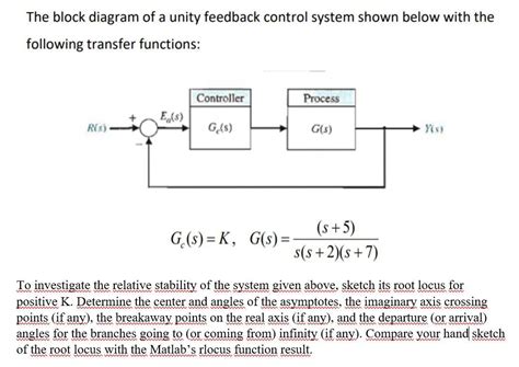 Solved The Block Diagram Of A Unity Feedback Control System Chegg