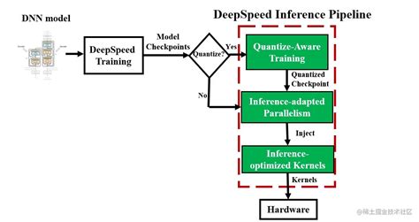 Deepspeed 通过系统优化和压缩加速大规模模型推理和训练 掘金