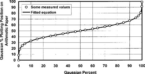 Figure 1 From PLOTTING EQUATION FOR GAUSSIAN PERCENTILES AND A