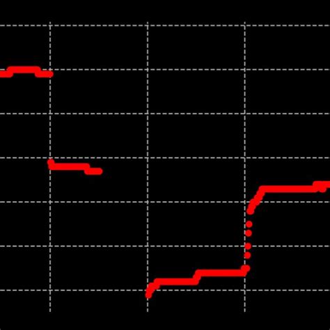 Effect Of Median Filtering A Original Trajectory γ B