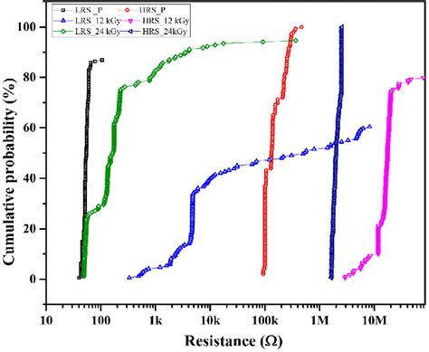 The Cumulative Distribution For Rram Device Aghfo 2 Ausi Pre And