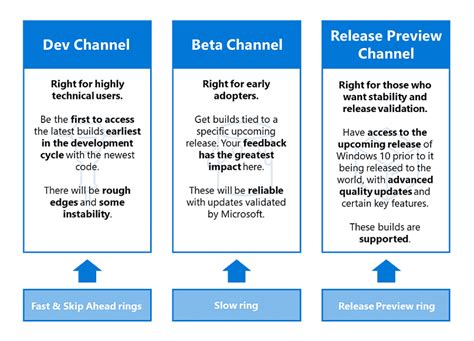 Release Preview Dev And Beta Are Channels For Windows Insider Builds