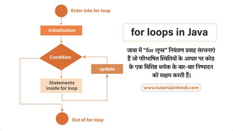 Loops in Java in Hindi जव म लपस कय ह for while do while Tutorial in Hindi