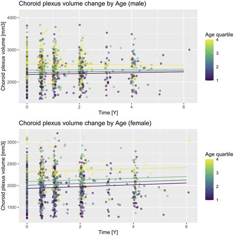 Frontiers Longitudinal Progression Of Choroid Plexus Enlargement Is