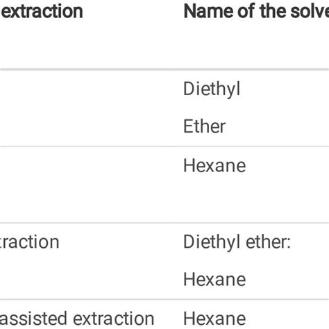 Oil Yield In Different Extraction Methods Download Scientific Diagram