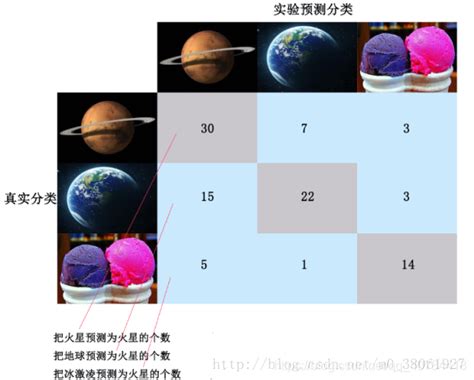 深度学习自学记录（3）——两种多分类混淆矩阵的python实现（含代码） 手推多分类混淆矩阵python csdn博客